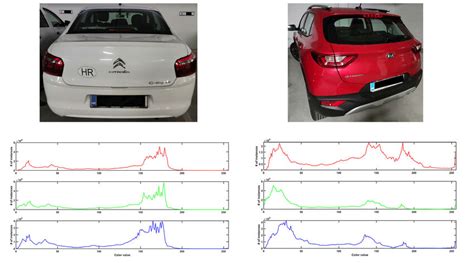 Rgb Color Histogram For Two Different Images Different Color Profiles Download Scientific