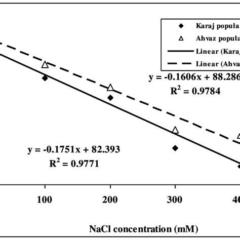 The Effect Of Nacl Concentration On Germination Percentage Of Centaurea