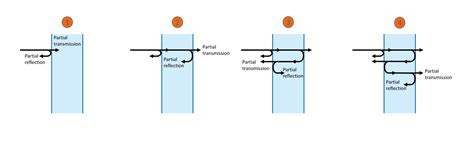 How Does An Interference Filter Work Delta Optical Thin Film