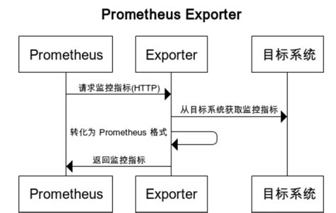 编写prometheus Exporter 以阿里云 Exporter 为例 Csdn博客