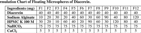 Table 1 From Formulation And Evaluation Of Floating Microspheres Of Diacerein By Ionic Gelation