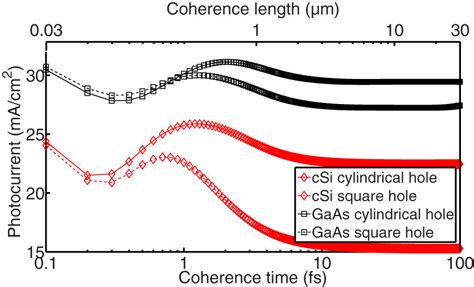 Photocurrent Versus The Coherence Timelength For Gaas Squares And Download Scientific Diagram