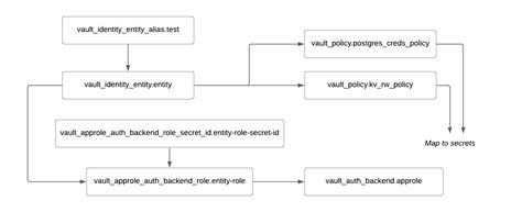Onboarding Applications To Vault Using Terraform A Practical Guide