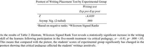 Wilcoxon Signed Ranks Test Statisticsᵇ For Pretest And Download Table