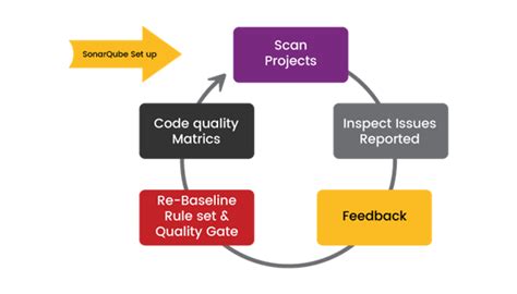 Level Up Your Dev Team An Open Source Tool Checklist For Secure Code Development Culture