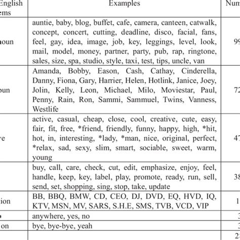 Categories And Examples Of English Lexical Items Code Mixed In