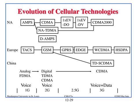 ppt cellular wireless networks powerpoint presentation free download