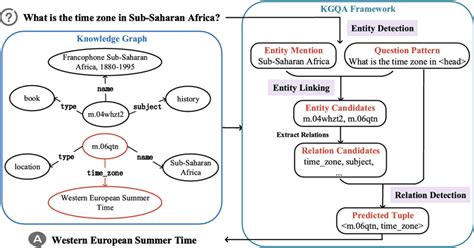 The Overview Of Our Proposed Pipeline Framework For Kgqa Download Scientific Diagram