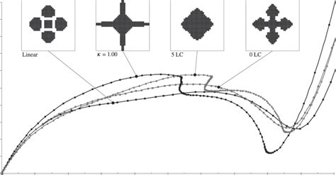 Nonlinear Response Of Optimized Topologies For Nonlinear Optimization Download Scientific