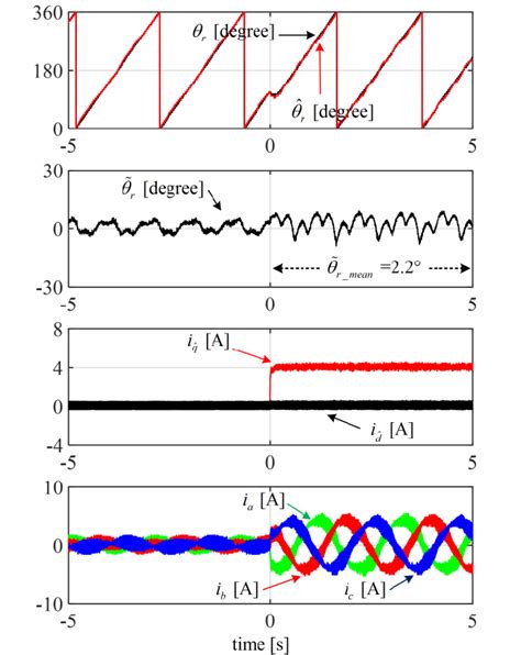 Experimental Results Of The Sensorless Drive With Estimated Position Download Scientific
