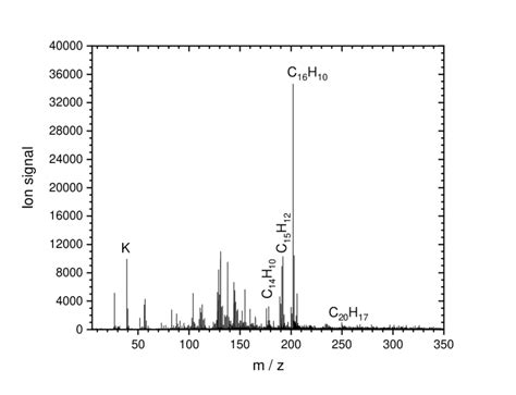 Mass Spectrum Of A Bulk Sample Of The Allende Meteorite Recorded With Download Scientific