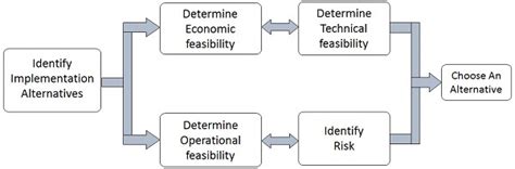 System Analysis Design System Planning