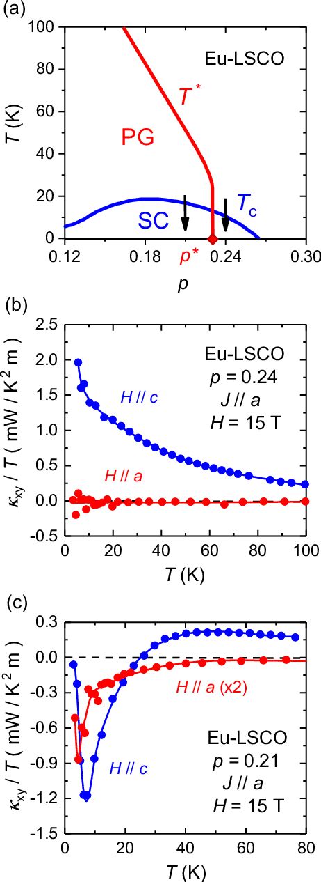 Figure 4 From Planar Thermal Hall Effect From Phonons In Cuprates