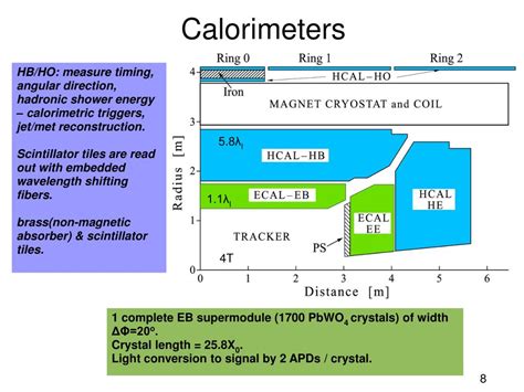 Ppt An Overview Of The Cms Hadron Calorimeter Powerpoint Presentation