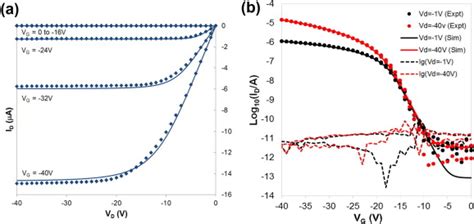 a output id vs vd and b transfer log id vs vg characteristics