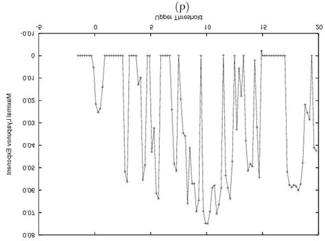 A Bifurcation Diagram Of Parameter K 2 With K 1 −10 B Maximal