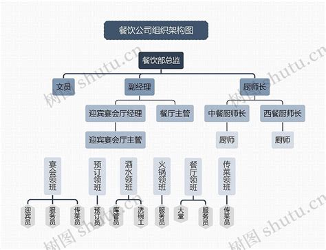 《餐饮公司组织架构图》思维导图编号c3720802 Treemind树图