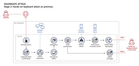 Using Microsoft 365 Defender To Protect Against Solorigate Argon Systems