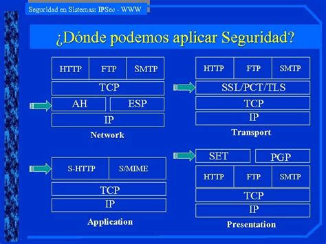 Seguridad En Sistemas Ipsec — Ejemplo Tcp Ip