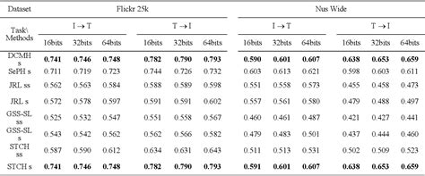 table i from self training based semi supervised and semi paired