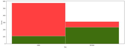 Python Plot Overlapping Histogram Plot In Seaborn Stack Overflow