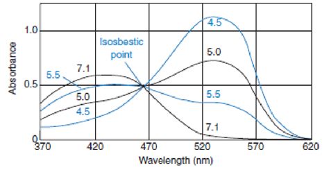 The Isosbestic Point In An Electronic Spectra Of Methyl Red At Download Scientific Diagram