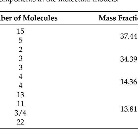 The Numbers Of Molecules For All Components In The Molecular Models