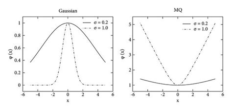 The Impact Of The Hyperparameter On A Univariate And B Bivariate Download Scientific