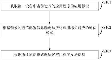 Inter Device Communication Method Device And System Eureka Patsnap