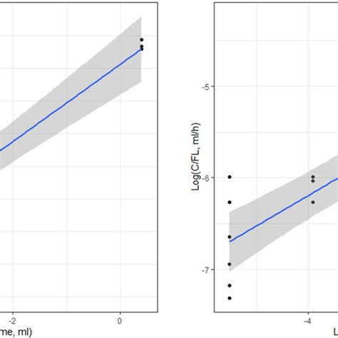 Allometric Scaling Of Anti‐clec14a Parameters In Three Species Of