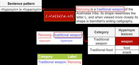 Example Of Extracting Entities With Hypernym Lexicon Download