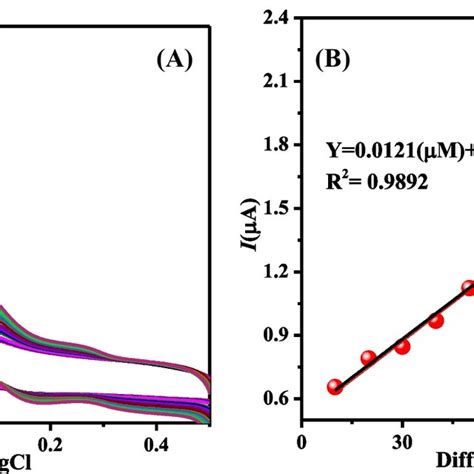 A Cvs Of Bare Gce Electrode Compared With Ncopcgce At 10 µm Of Oap B