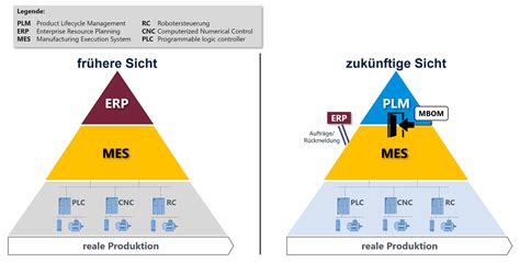 Erp Plm Mes And Crm A New Perspective A New Universe Part 1