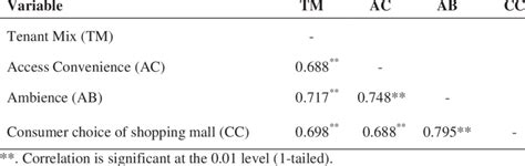 correlation between the three variables download scientific diagram