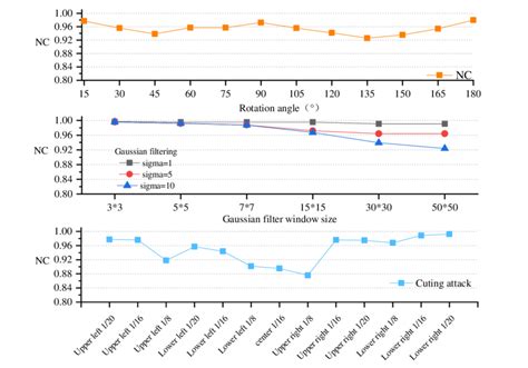 Nc Mean Value Under Rotation Gaussian Filtering And Citing Attacks