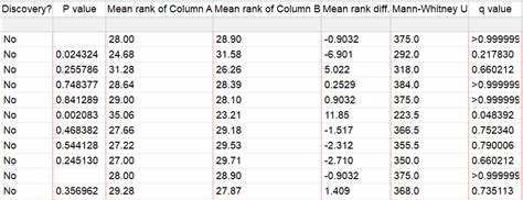Graphpad Mann Whitney U Test R Labrats