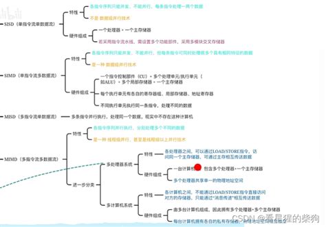 计算机组成原理 多处理器系统的基本概念（sisd Simd Misd Mimd）midmdsisdsimdmisd Csdn博客