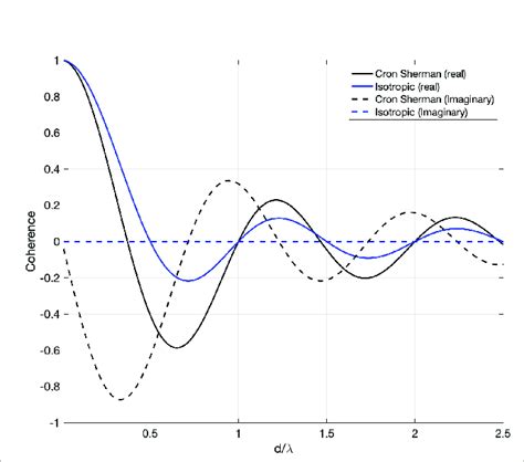 The Real And Imaginary Vertical Noise Coherence According To The