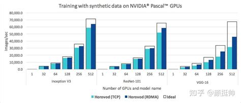 Pytorch 使用horovod分布式训练 知乎