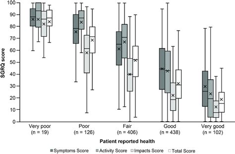 Sgrq Scores By Patient Reported Health † ‡ Notes Score Range 0
