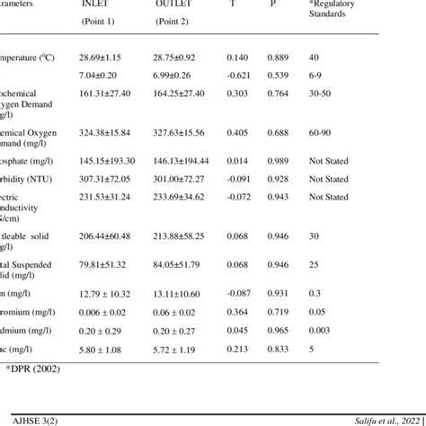 Physico Chemical Parameters Of Hospital Effluent Download Scientific