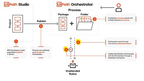 Uipath Attended Robot Para La Automatización De Procesos Makeblock