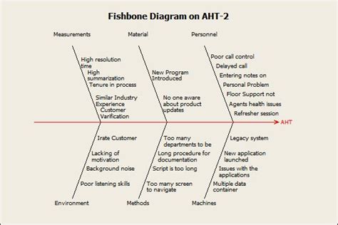 Fishbone On Average Handling Time Advance Innovation Group Blog