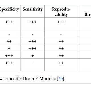 The Main General Attributes Of PCR Methods Used In The Sex Download Table