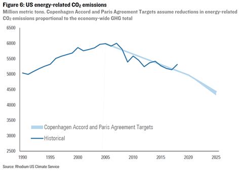 Preliminary Us Emissions Estimates For 2018 Rhodium Group