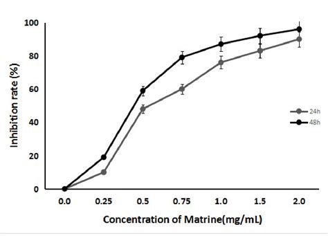 Figure 1 From Matrine Reverses Multidrug Resistance In Eca 109vcr