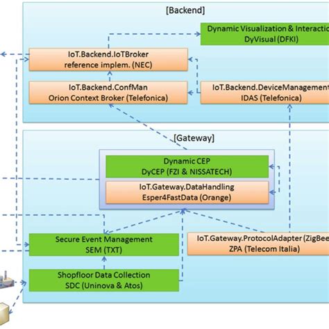 5 Fitman Smart Factory Platform For Iot Services Download Scientific Diagram