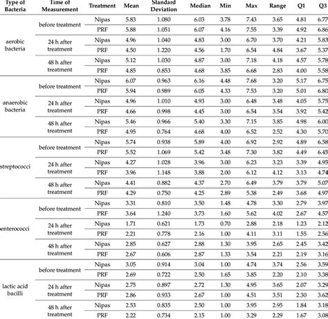 Summary Statistics For Concentration Of Bacteria Kcfuml Download