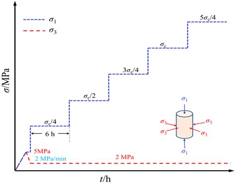 loading path of axial pressure or stress in tri axial creep test