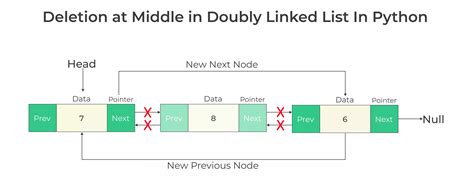 Deletion In Doubly Linked List In Python Prepinsta